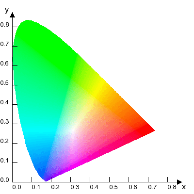 Color Gamut | labCognition Online Help